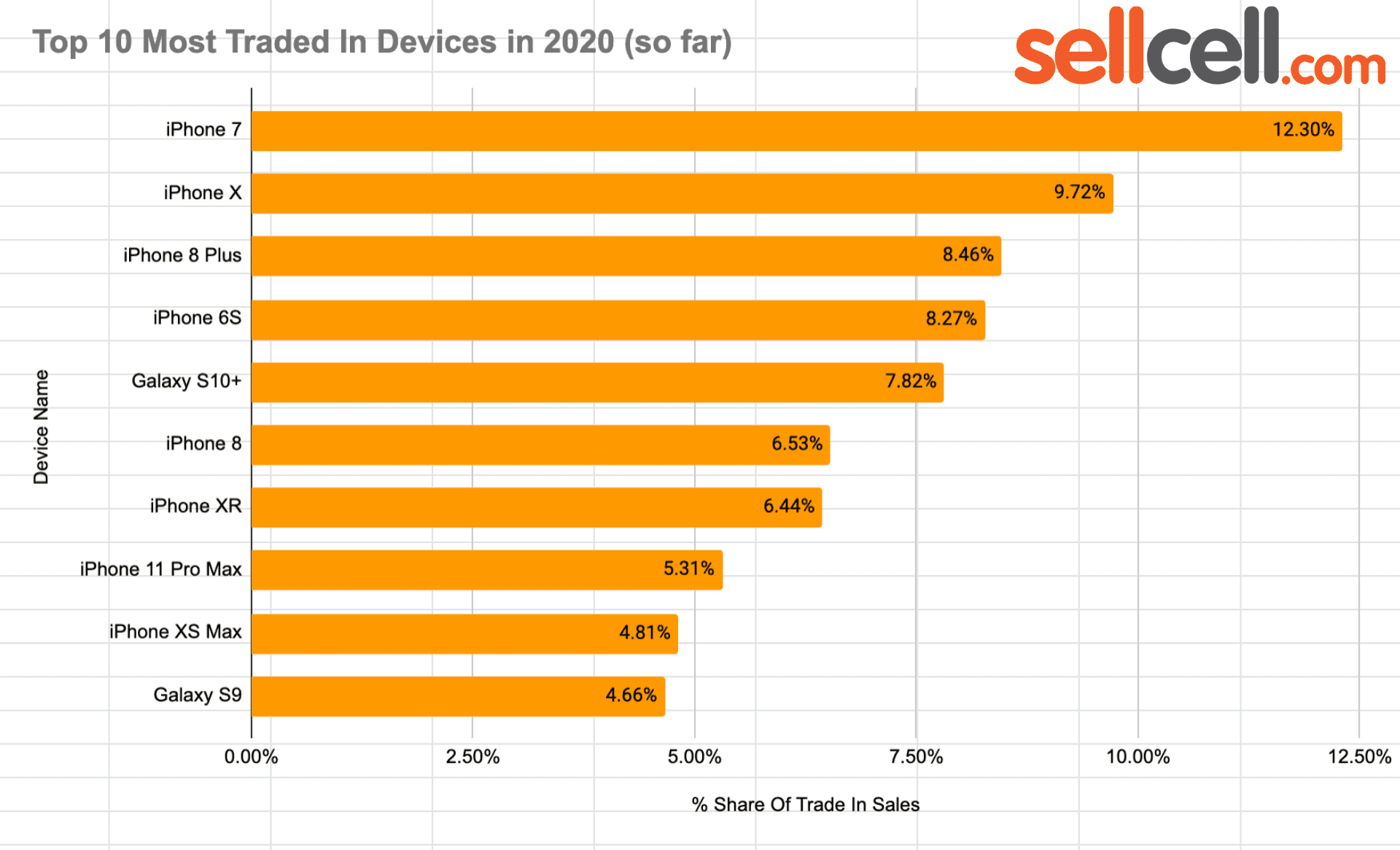 Top 20 Most Traded-In Smartphones in 2020 (So Far) - SellCell.com Blog