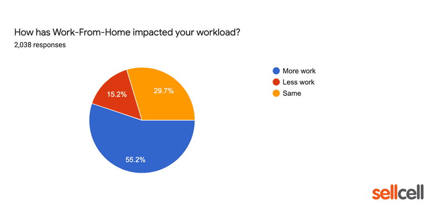 Survey: Eight in 10 remote workers admit to slacking off at work ...