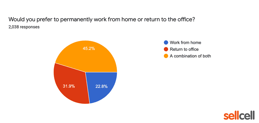 Survey: Eight in 10 remote workers admit to slacking off at work ...