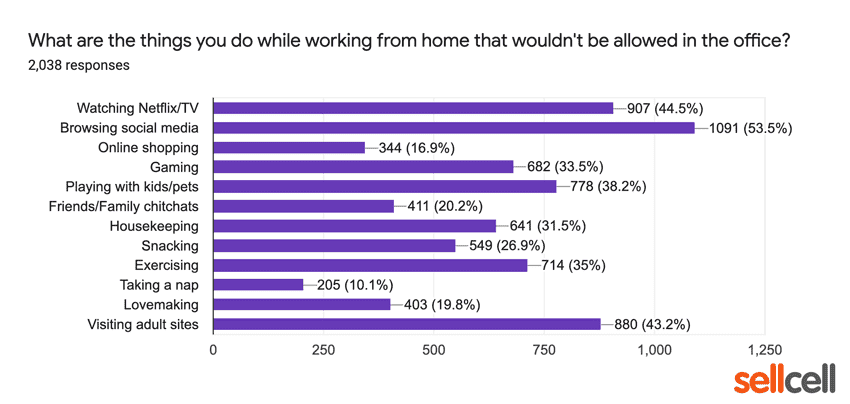 Survey: Eight in 10 remote workers admit to slacking off at work ...