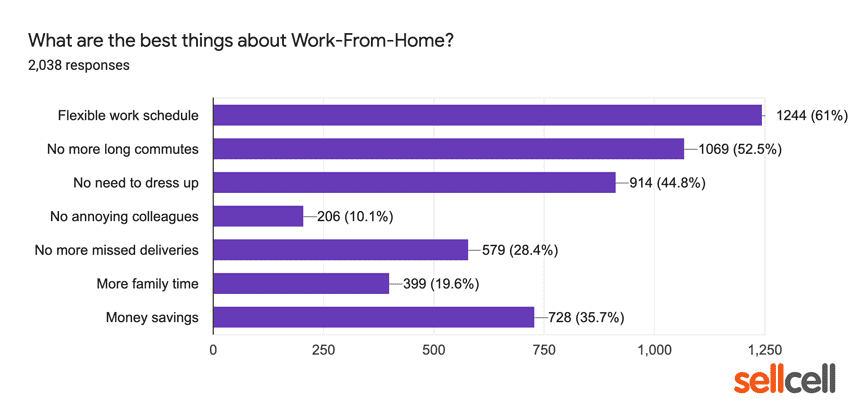 Survey: Eight in 10 remote workers admit to slacking off at work ...