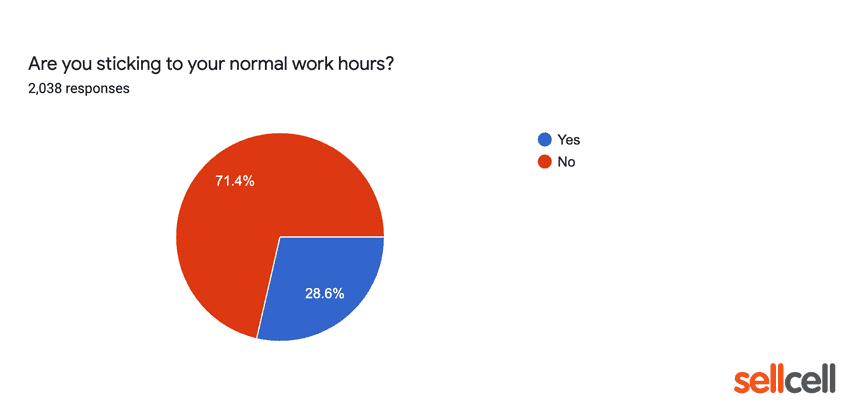 Survey: Eight in 10 remote workers admit to slacking off at work ...