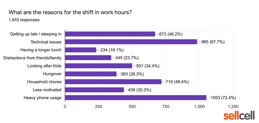 Survey: Eight in 10 remote workers admit to slacking off at work ...