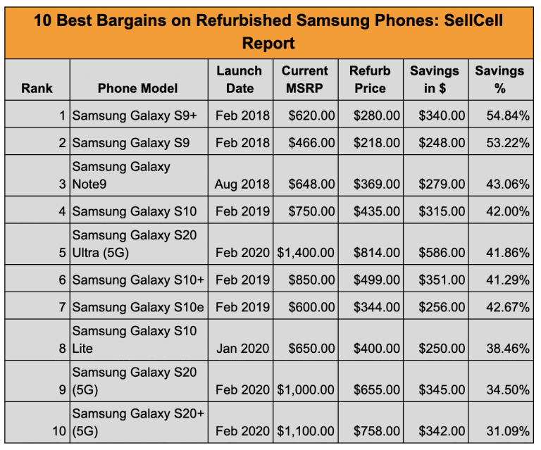 Refurbished vs New Phone Savings Report - SellCell.com Blog