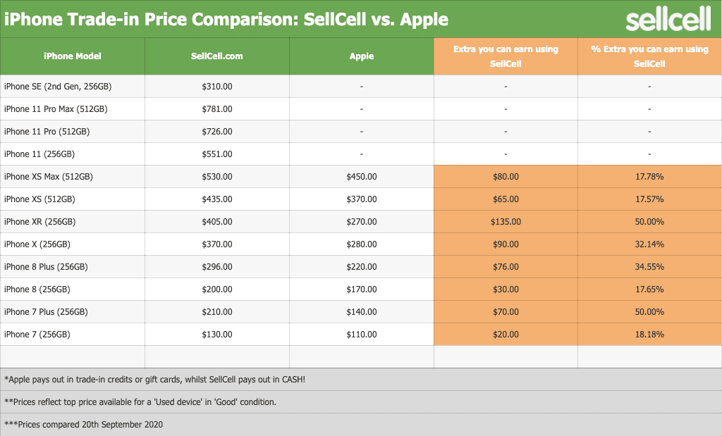 iPhone Trade-in Values Pre iPhone 12 Launch: Carriers vs Apple vs SellCell - SellCell.com Blog