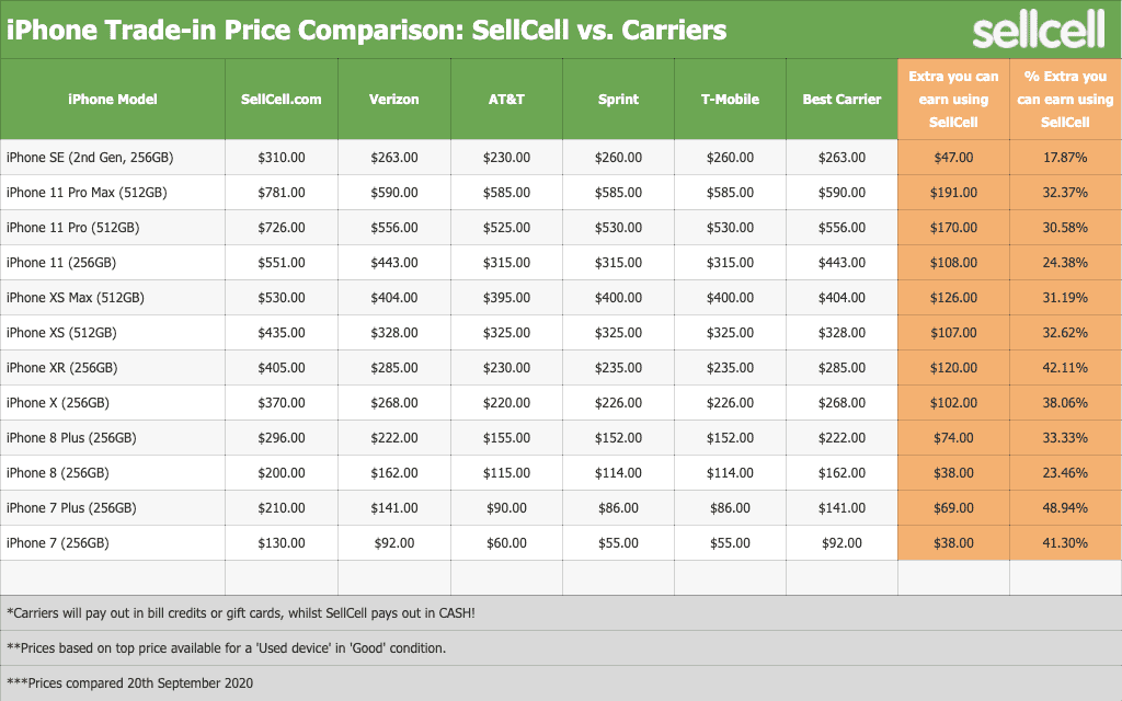 iPhone Trade-in Values Pre iPhone 12 Launch: Carriers vs Apple vs SellCell - SellCell.com Blog
