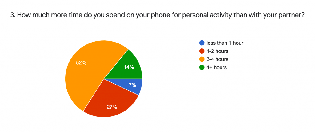 Smartphone Relationship Survey: 71% of People Spend More Time With ...