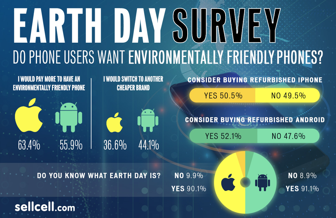 Earth Day Survey—Do Phone Users Want Environmentally Friendly Phones?