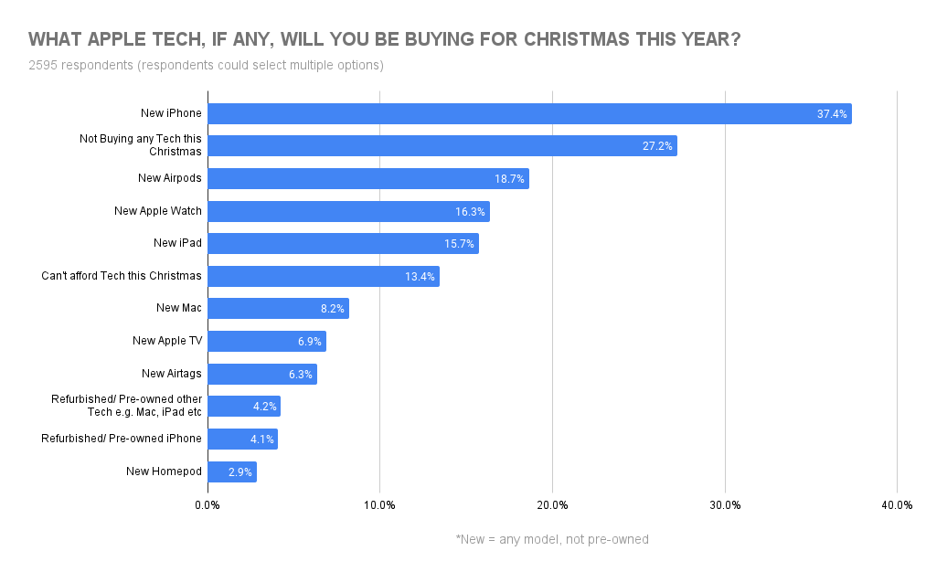 iPhone User Survey 2022: Will iPhones Be on This Year's Christmas List? - SellCell.com Blog