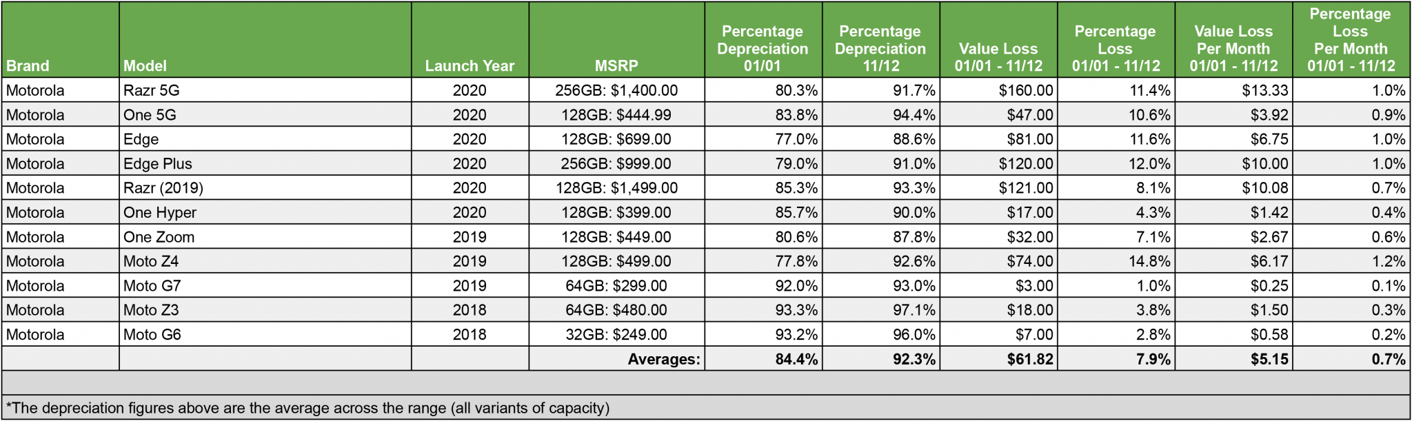 Smartphone and Tech Annual Depreciation Report 2022 - SellCell.com Blog