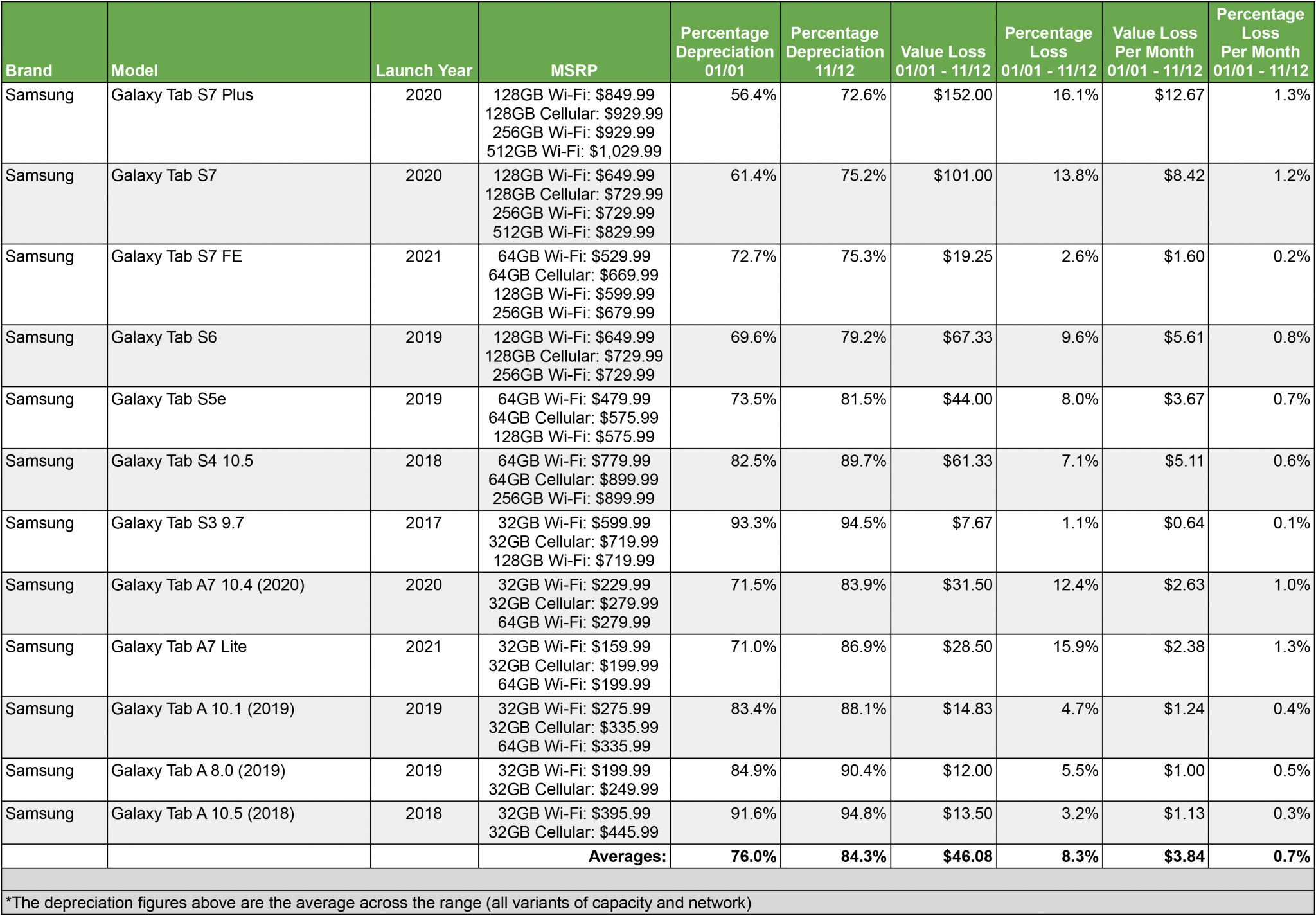 Smartphone and Tech Annual Depreciation Report 2022 - SellCell.com Blog