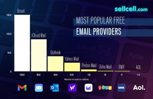 Most Popular Email Providers by Number of Users (2023) - SellCell.com Blog