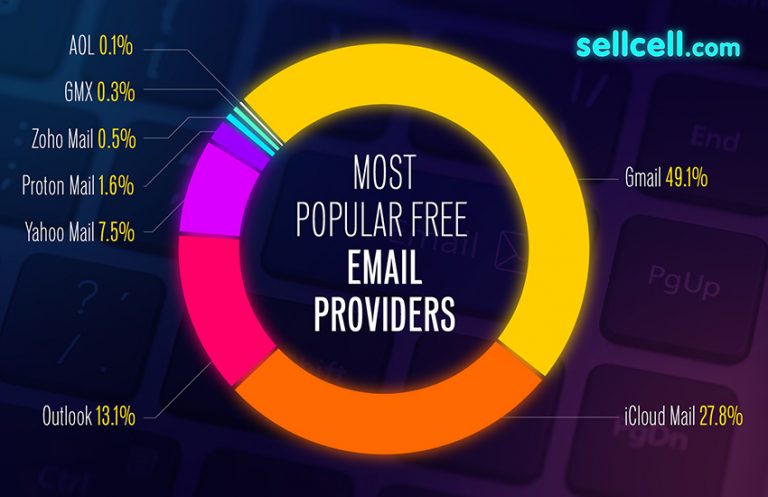 Most Popular Email Providers by Number of Users (2023) - SellCell.com Blog