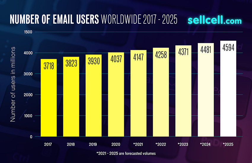 Most Popular Email Providers by Number of Users (2023) - SellCell.com Blog