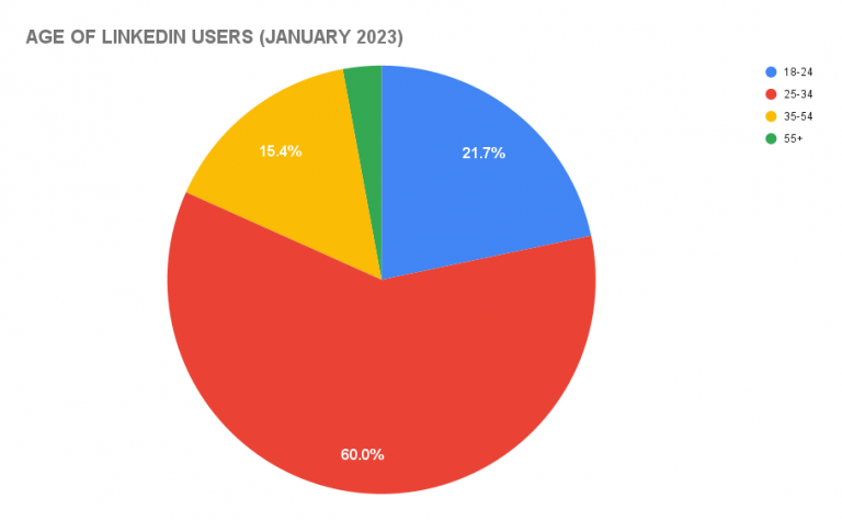 How Many Users Are On LinkedIn? LinkedIn Statistics (2023) - SellCell ...