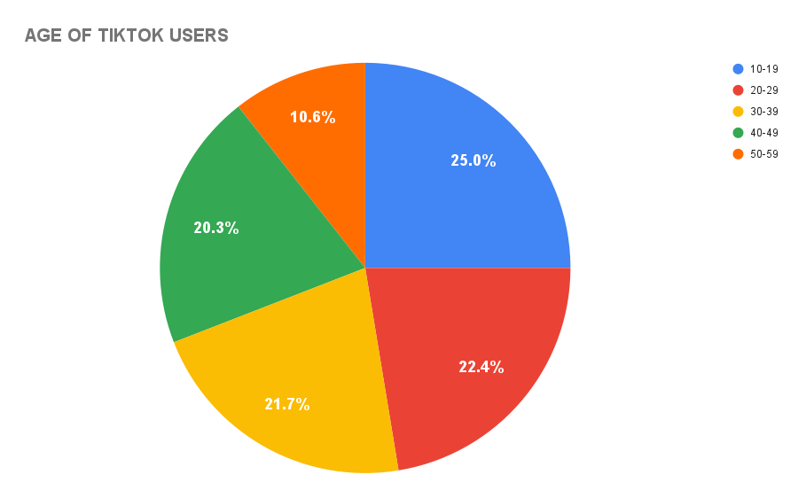 How Many People Use TikTok? TikTok Statistics (2023)