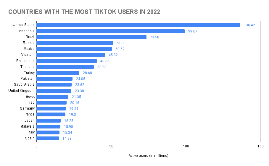 How Many People Use TikTok? TikTok Statistics (2023) - SellCell.com Blog