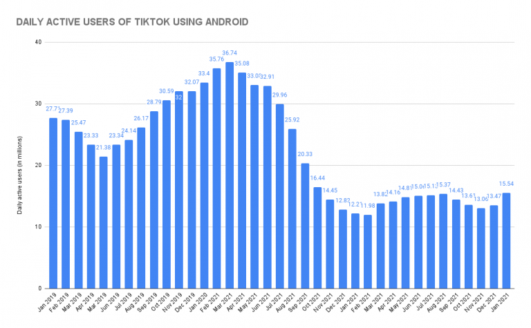 How Many People Use TikTok? TikTok Statistics (2023) - SellCell.com Blog