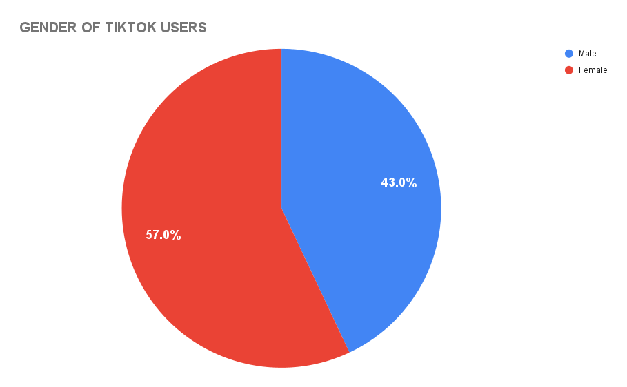 How Many People Use TikTok? TikTok Statistics (2023) - SellCell.com Blog
