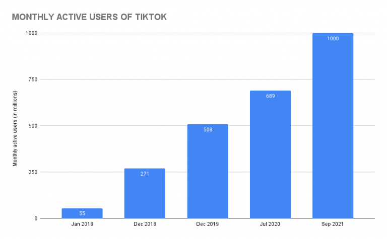How Many People Use TikTok? TikTok Statistics (2023)
