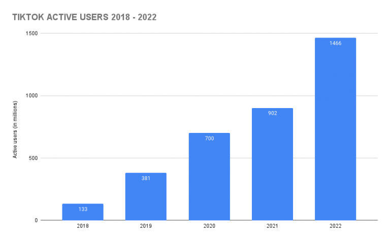 How Many People Use TikTok? TikTok Statistics (2023) - SellCell.com Blog