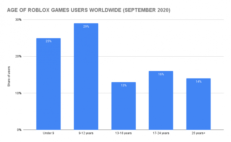 How Many People Play Roblox? Roblox Statistics (2023) - SellCell.com Blog