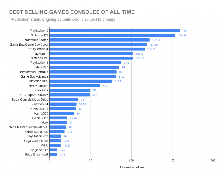 Best Selling Consoles of All Time—PS5, Xbox, Switch Ranked (2023) - SellCell.com Blog