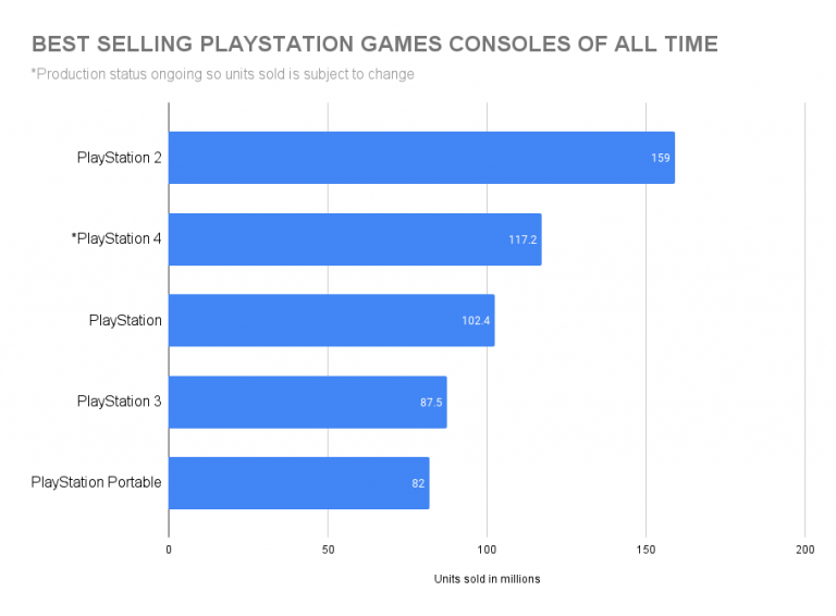 Best Selling Consoles of All Time—PS5, Xbox, Switch Ranked (2023 ...