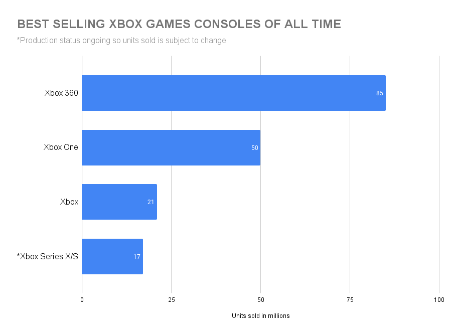 Best Selling Consoles of All Time—PS5, Xbox, Switch Ranked (2023) - SellCell.com Blog