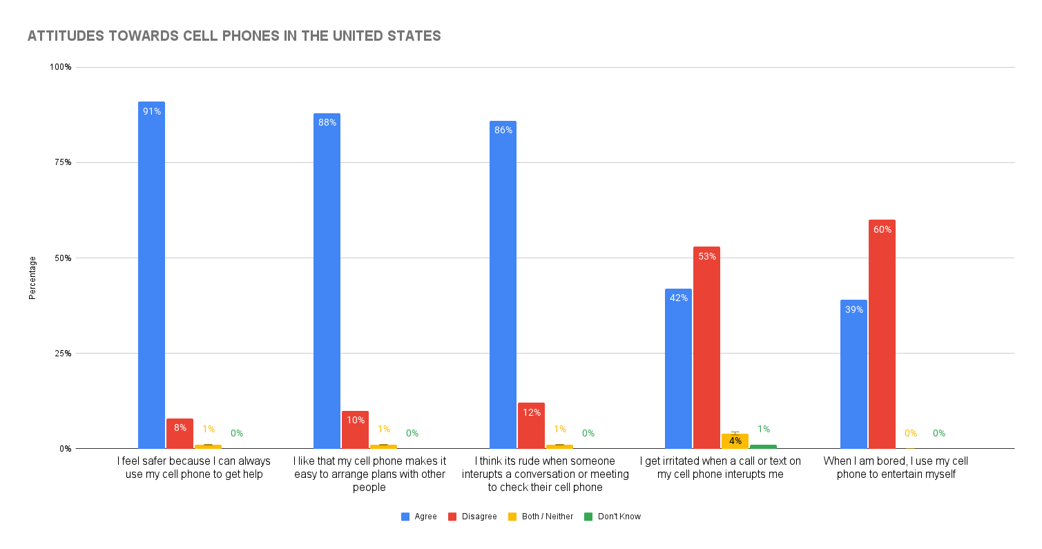How Many Phone Calls Are Made a Day? (2023 Statistics) - SellCell.com Blog