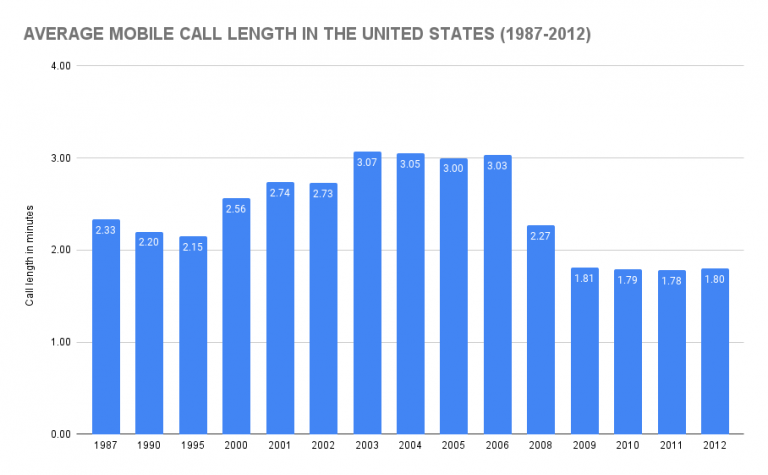 How Many Phone Calls Are Made a Day? (2026 Statistics)