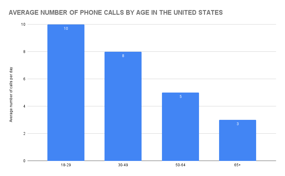 How Many Phone Calls Are Made a Day? (2026 Statistics)