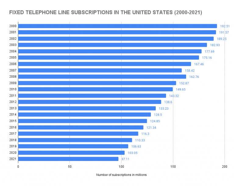 How Many Phone Numbers Are There? (2023 Statistics) - SellCell.com Blog