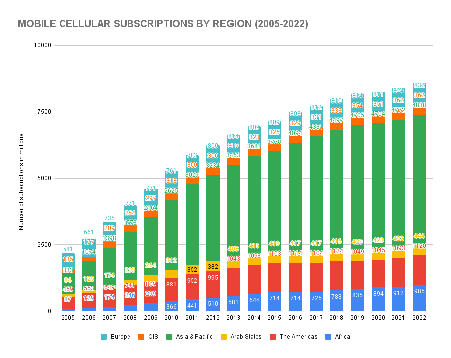 How Many Phone Numbers Are There? (2023 Statistics) - SellCell.com Blog