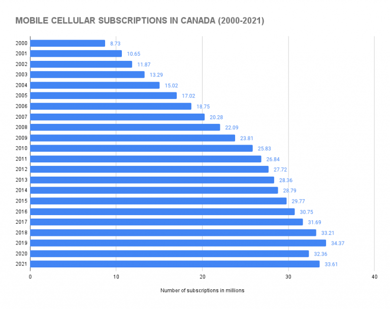 How Many Phone Numbers Are There? (2023 Statistics) - SellCell.com Blog