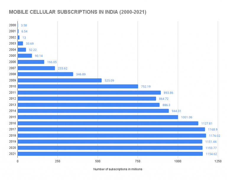 How Many Phone Numbers Are There? (2023 Statistics) - SellCell.com Blog