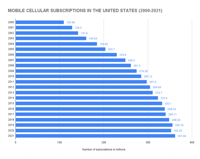 How Many Phone Numbers Are There? (2023 Statistics) - SellCell.com Blog