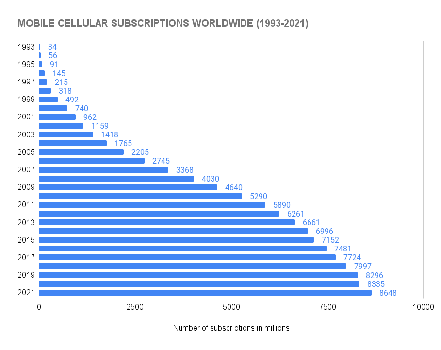 How Many Phone Numbers Are There? (2023 Statistics) - SellCell.com Blog