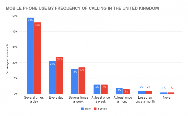 How Many Phone Calls Are Made a Day? (2026 Statistics)