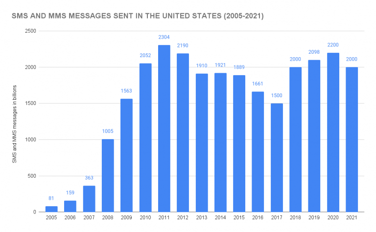 How Many Text Messages Are Sent a Day? (2024 Statistics) - SellCell.com ...