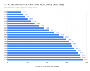 How Many Phone Numbers Are There? (2023 Statistics) - SellCell.com Blog