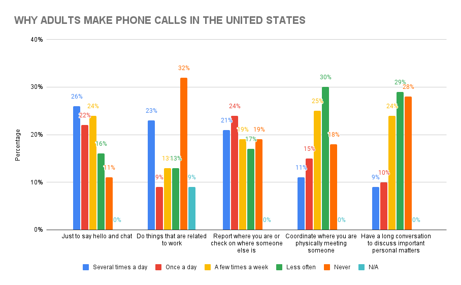 How Many Phone Calls Are Made a Day? (2023 Statistics) - SellCell.com Blog