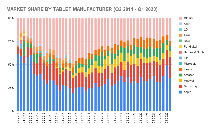 How Many iPads Have Been Sold? (2023 Statistics) - SellCell.com Blog