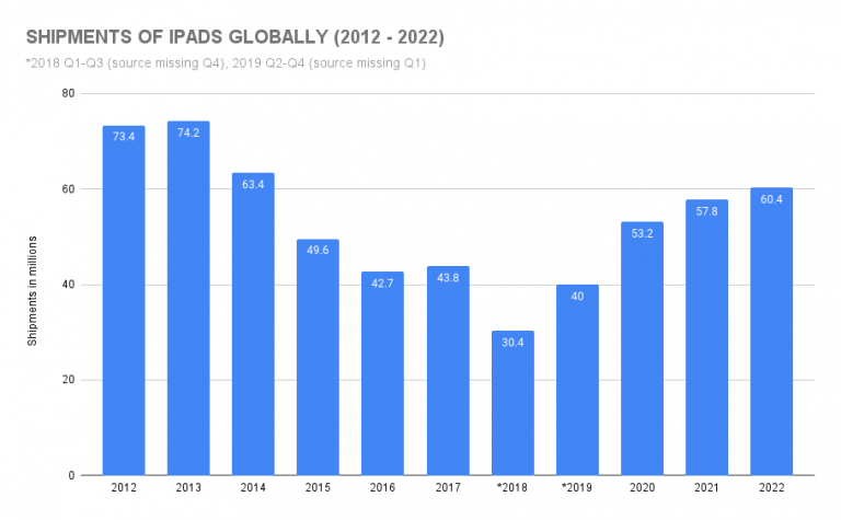 How Many iPads Have Been Sold? (2023 Statistics) - SellCell.com Blog
