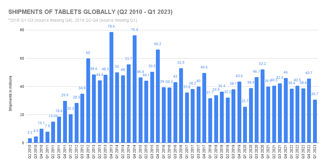 How Many iPads Have Been Sold? (2023 Statistics) - SellCell.com Blog