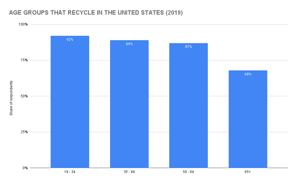 How Many People Recycle? (2023 Statistics) - SellCell.com Blog