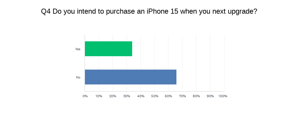 Survey - Will Phone Owners Upgrade to iPhone 15 if Apple Move to USB-C? - SellCell.com Blog