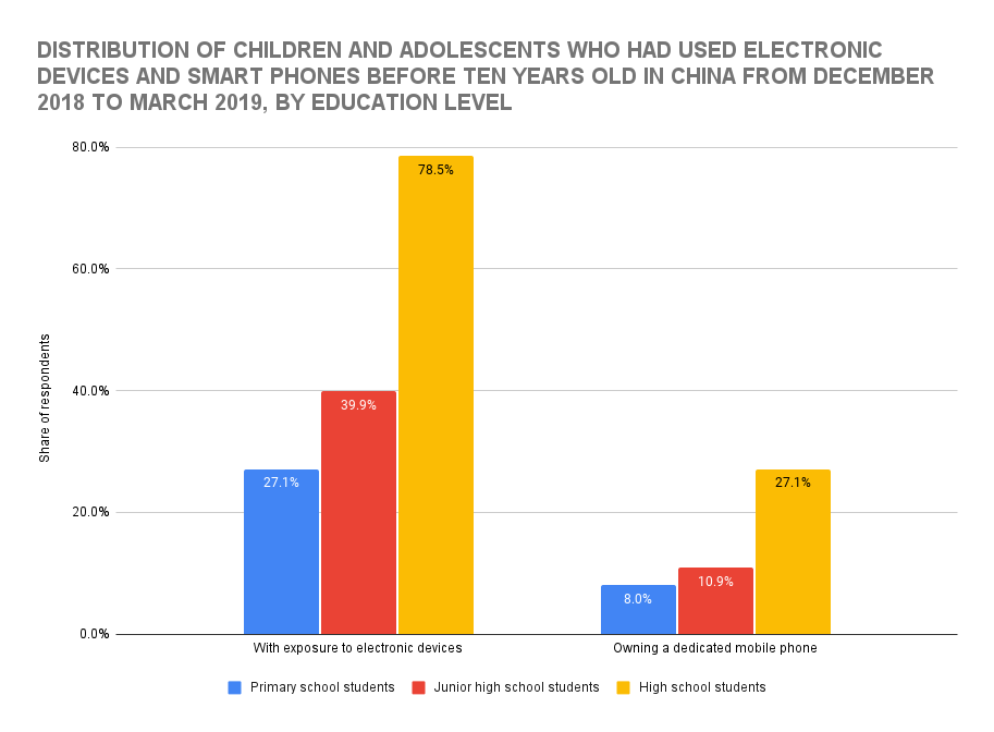 How Many Kids Have a Mobile Phone? - SellCell.com Blog
