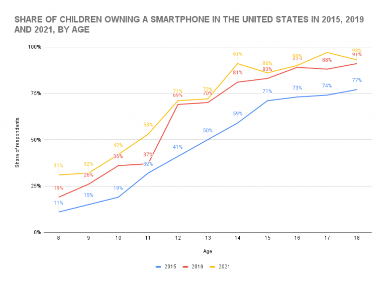 How Many Kids Have a Mobile Phone? - SellCell.com Blog