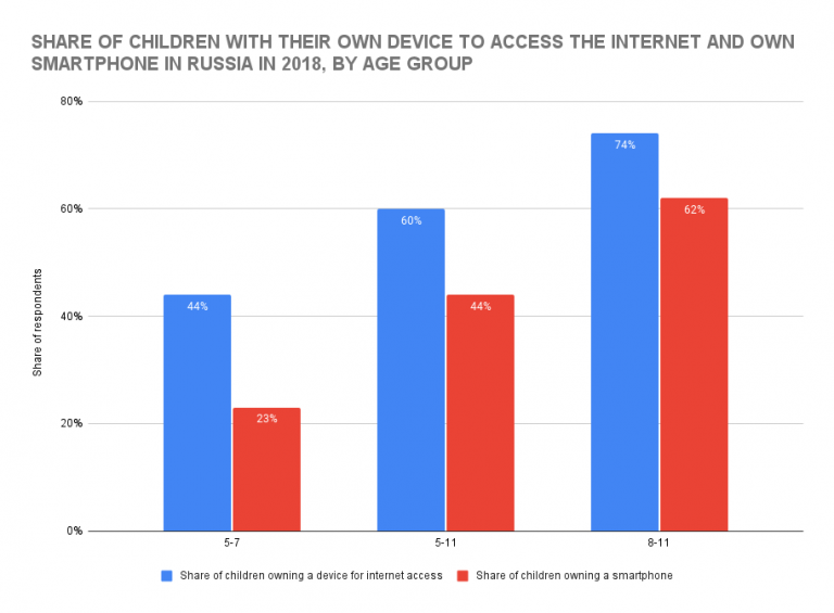 How Many Kids Have a Mobile Phone? - SellCell.com Blog